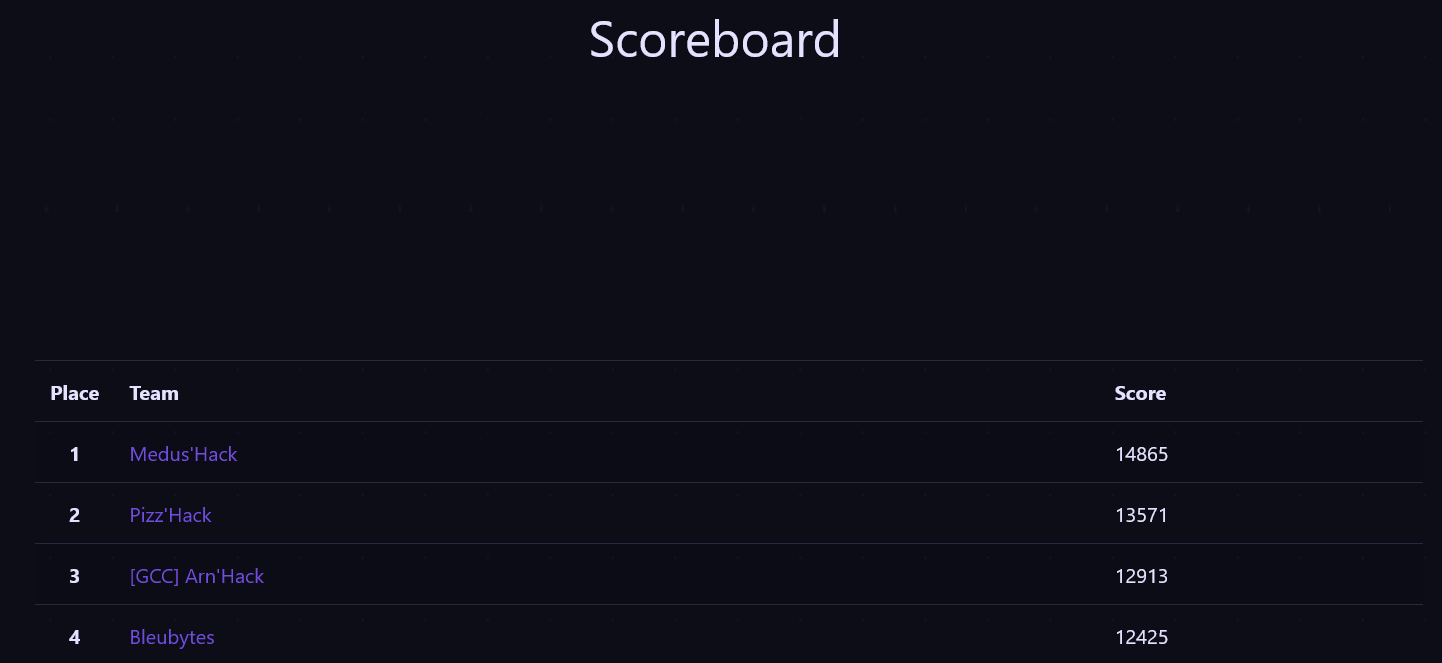 CTF ESAIP on Twitter: "𝘊𝘛𝘍 𝘌𝘚𝘈𝘐𝘗, 𝘭𝘦𝘴 𝘳𝘦́𝘴𝘶𝘭𝘵𝘢𝘵𝘴 𝘴𝘰𝘯𝘵 𝘵𝘰𝘮𝘣𝘦́𝘴 ! 👀 Voici le classement de cette ...