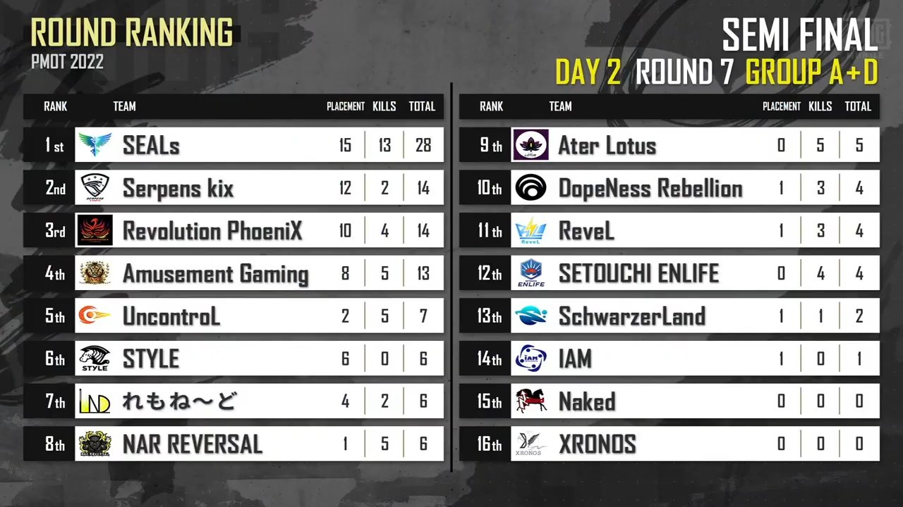 PUBG MOBILE JAPAN LEAGUE 公式 on Twitter: "【#PMOT SEMI FINAL Day2 Round7】 メイン配信で行われたGroupA+Dの ...