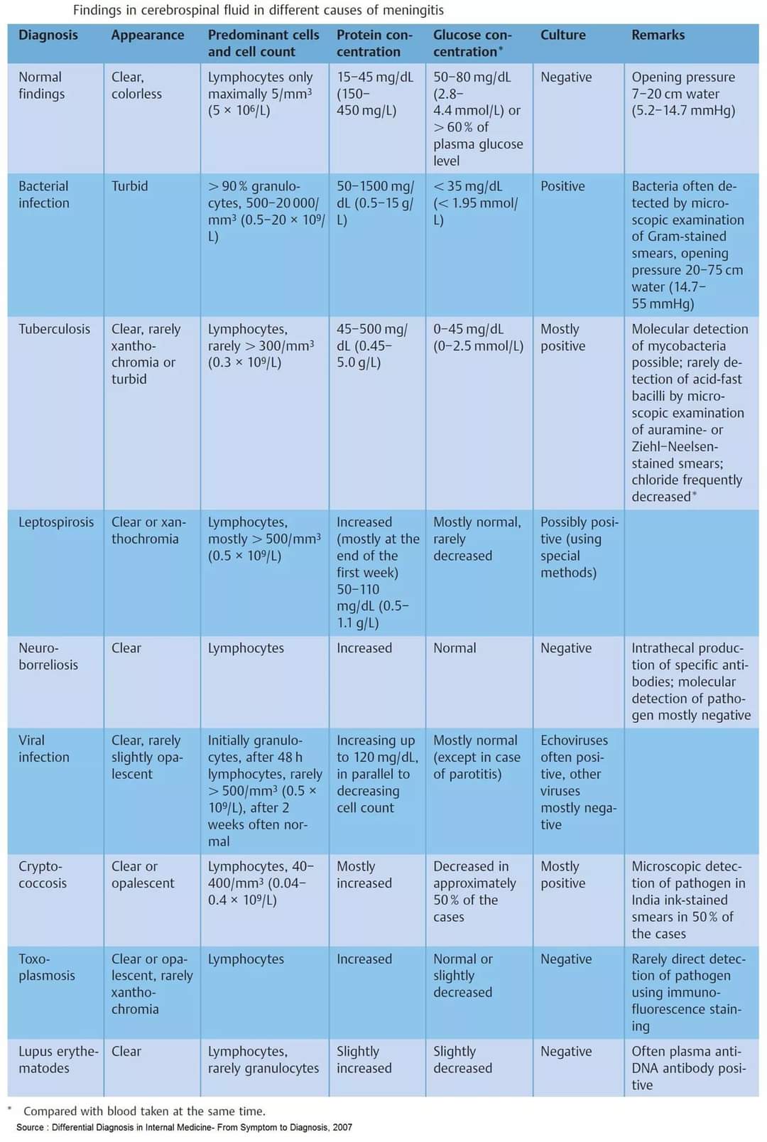 Csf Analysis Chart