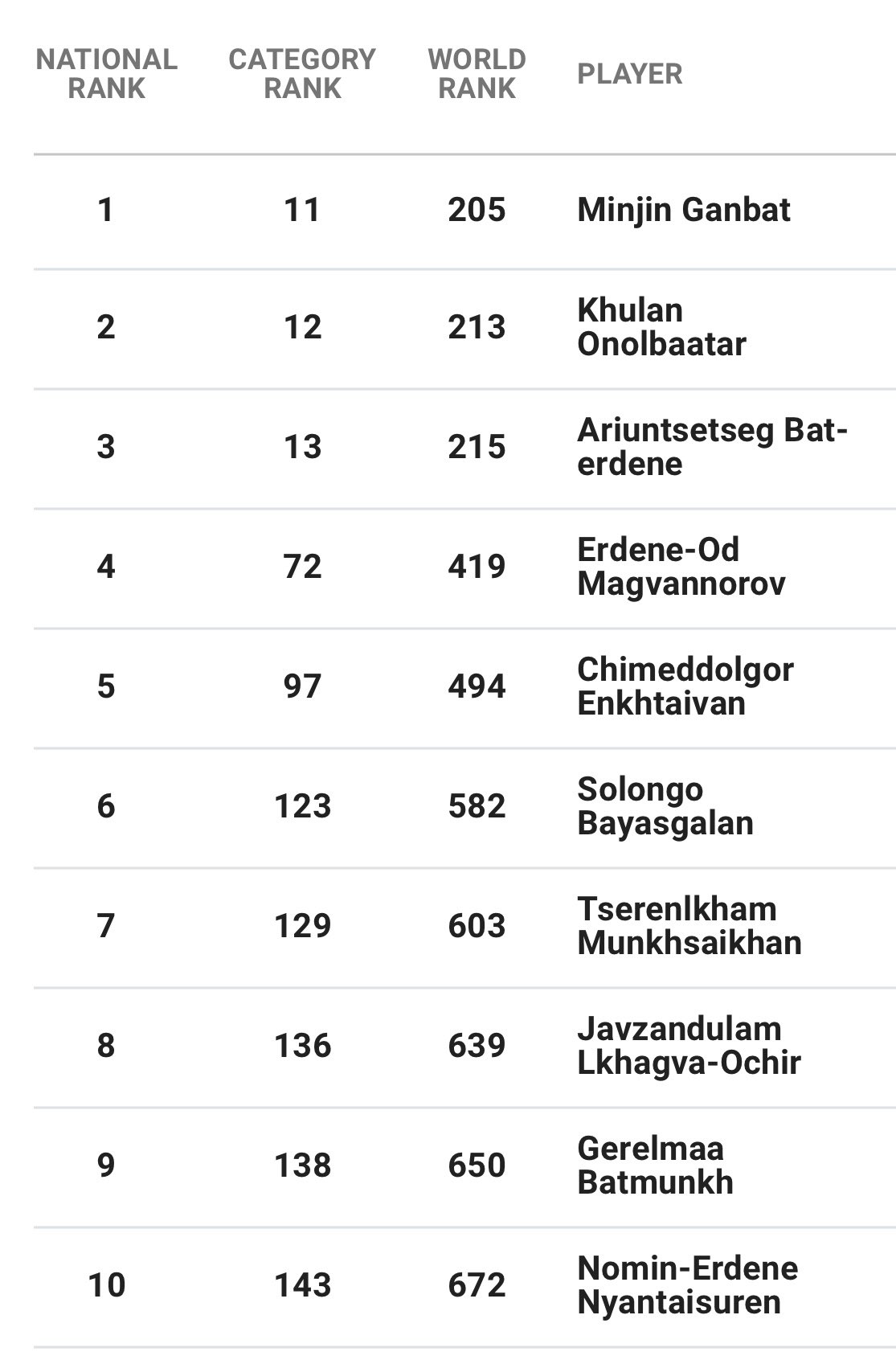 3x3 🏀 Mongolia on Twitter: "Mongolia 🇲🇳 TOP-10 ranked players Current leaders: ⛹🏻‍♀️ Minjin ...