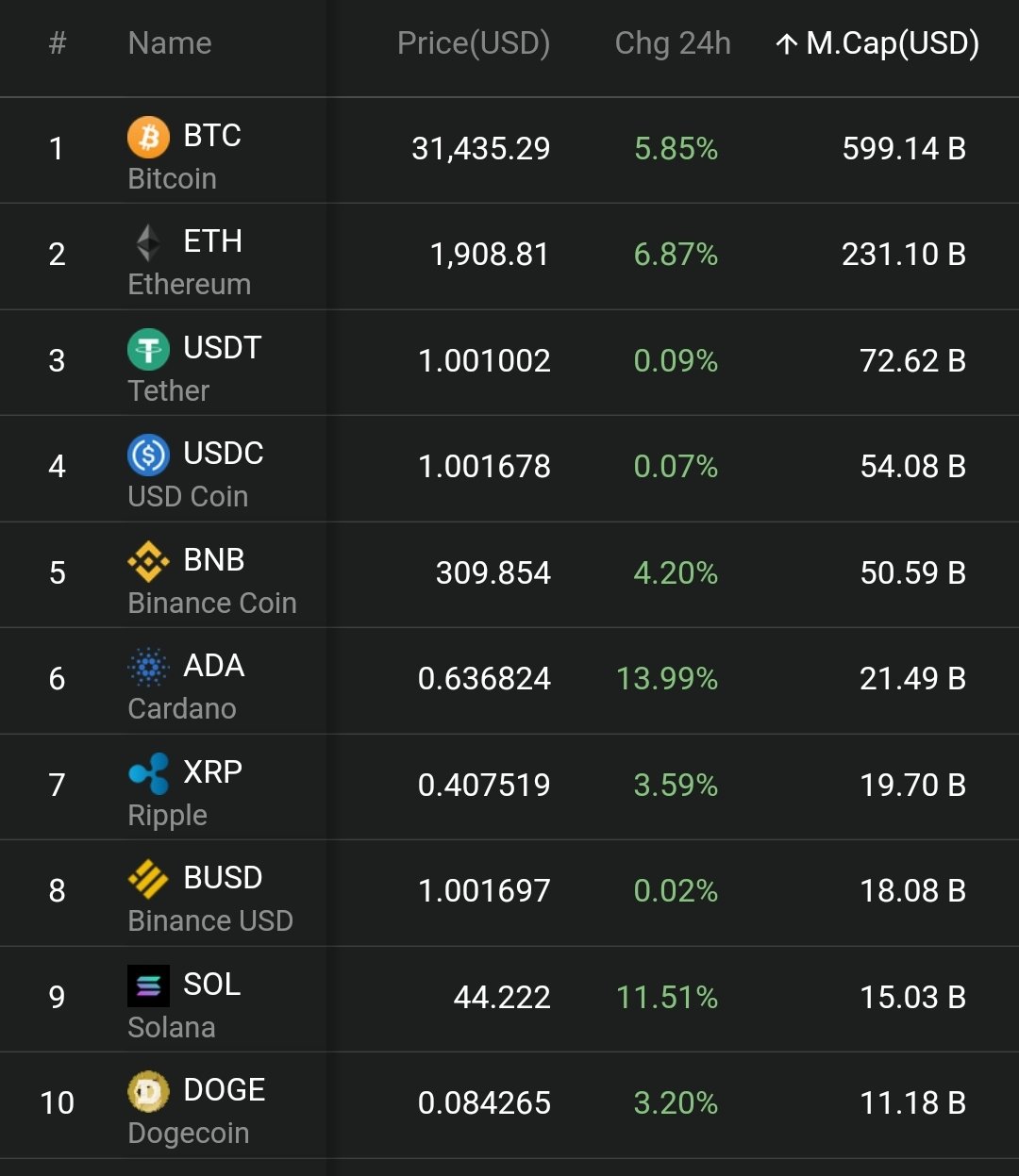 Finanzas Argy 🇦🇷📈⚡ on Twitter: "📈Mercado Cripto: las principales criptomonedas suben hasta un 14 ...