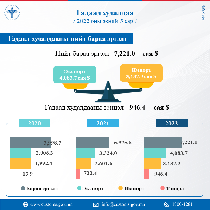 Монголын Гааль Mongolian Customs On Twitter ГЕГ 2022 оны эхний 5 сарын дүнгээр гадаад