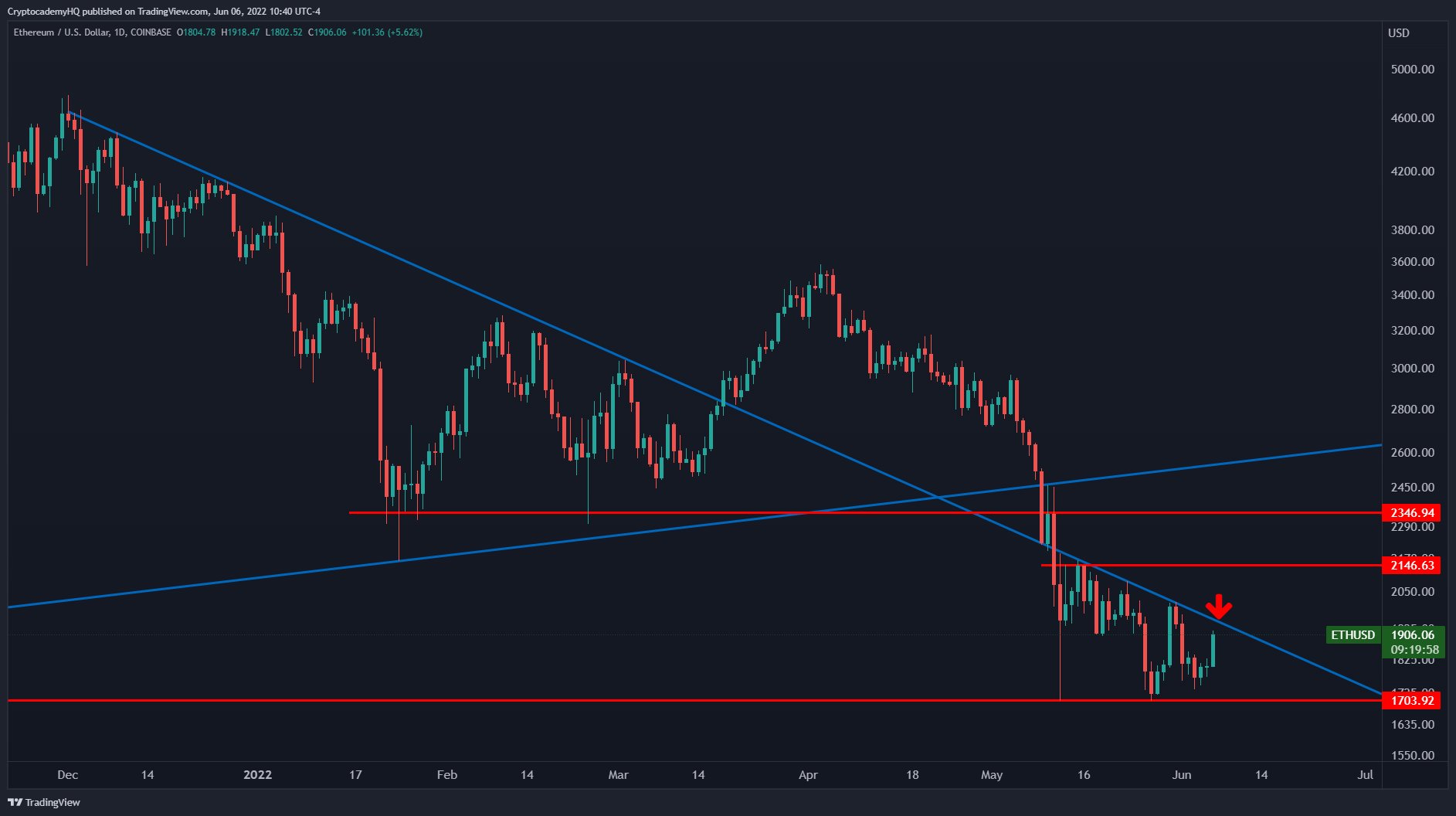 Veteran Trader Peter Brandt Unveils Big Downside Target for Ethereum in ... Veteran Trader Peter Brandt Unveils Big Downside Target for Ethereum in ...