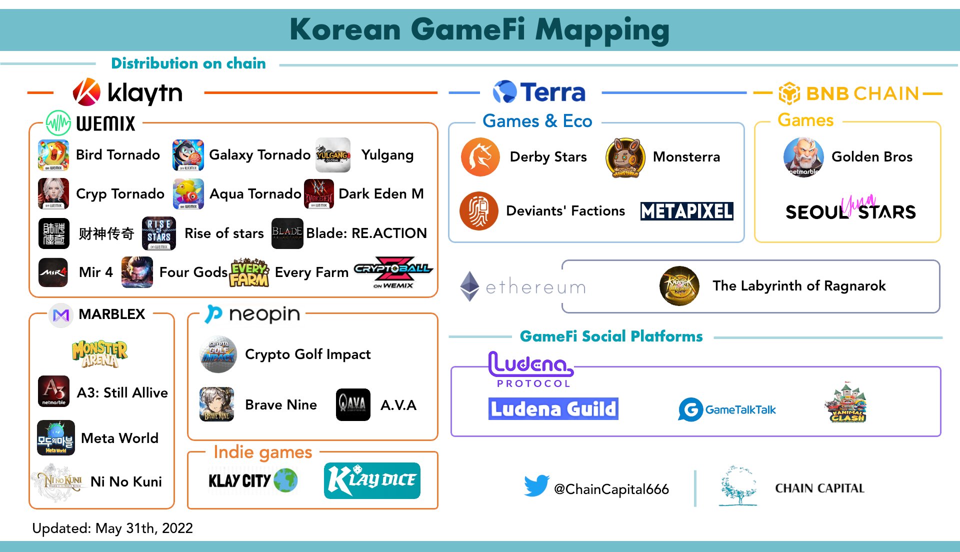 Chain Capital on Twitter: "👏🥳We have launched the "Global Game & GameFi Regional Market Report ...