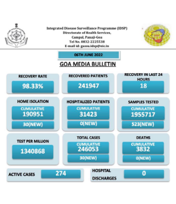 Herald: Goa sees a rise in #COVID19 cases with 30 new and 274 active ...