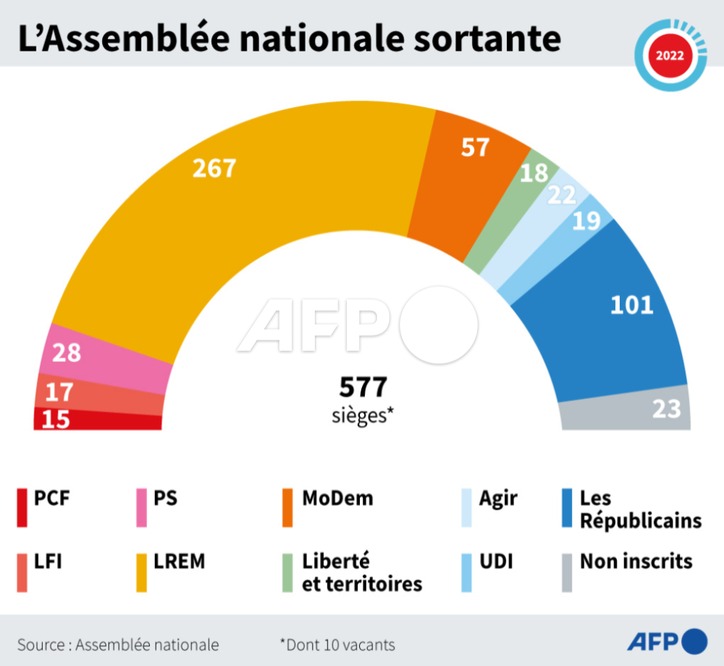 🇫🇷🗳️ La composition de l'Assemblée nationale sortante, avant les ...