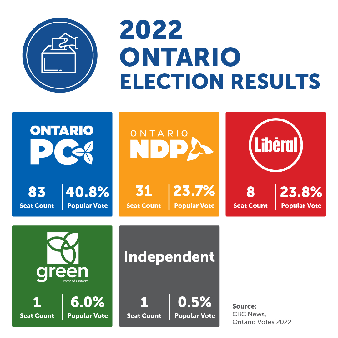 StrategyCorp on Twitter: "The Ontario election saw the PCs secure an ...