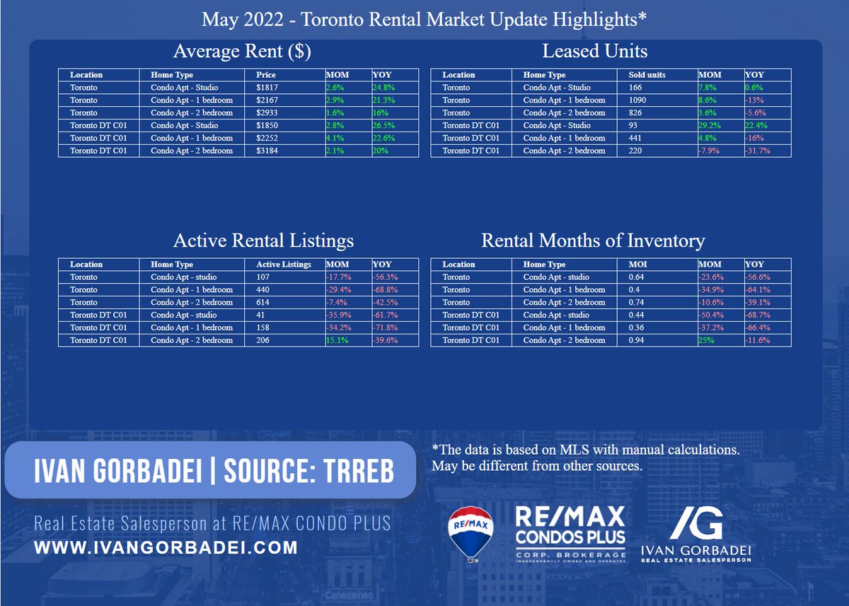 Toronto Rental Market May Update : r/TorontoRealEstate