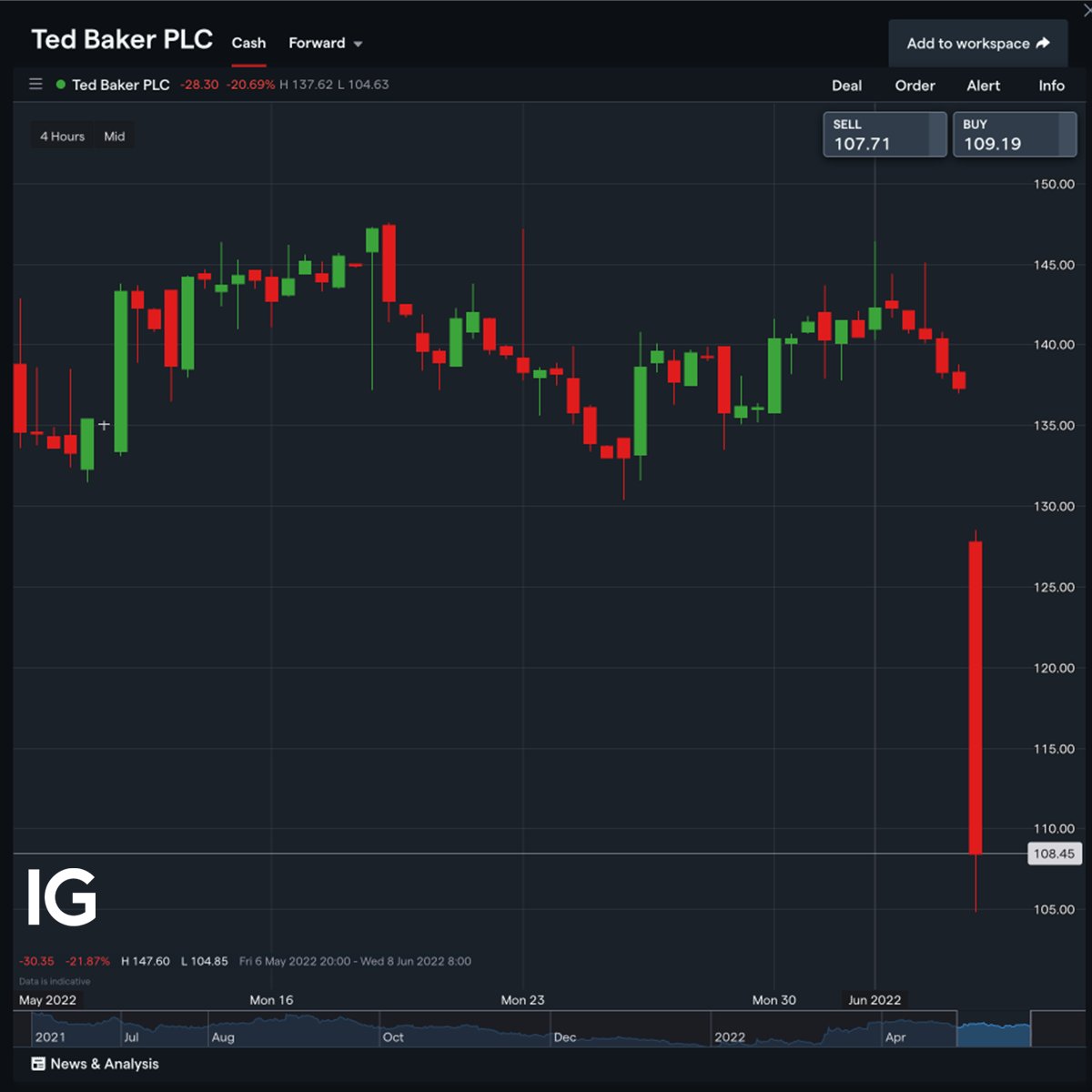 IG on Twitter: "Ted Baker sees a rapid drop this AM after confirming its preferred bidder will ...
