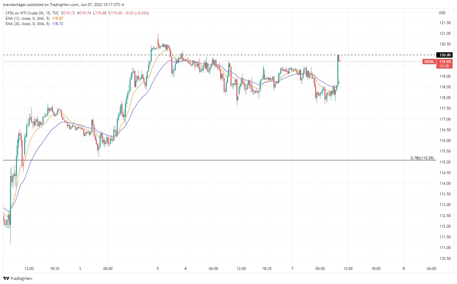 DailyFX Team Live on Twitter: "WTI once again stalling at the key $120 level $CL_F https://t.co ...