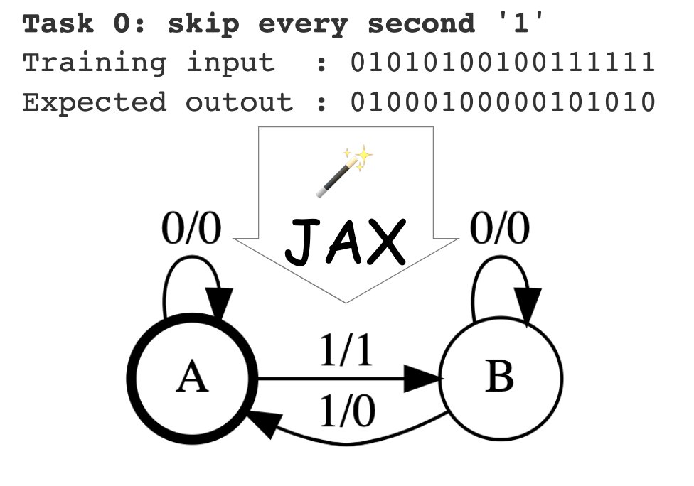 New tutorial! "Differentiable Finite State Machines" - using JAX and ...