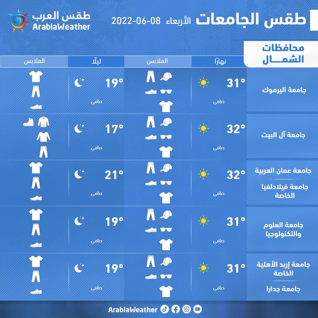 طقس العرب الأردن تعرّف على حالة الطقس ودرجات الحرارة العظمى والصغرى