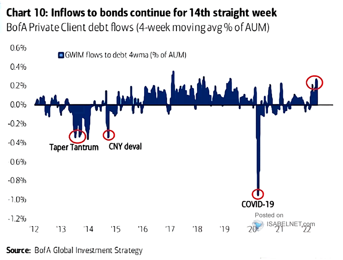 ISABELNET on Twitter: "🇺🇸 Flows BofA private clients continue to buy bonds 👉 https://t.co ...