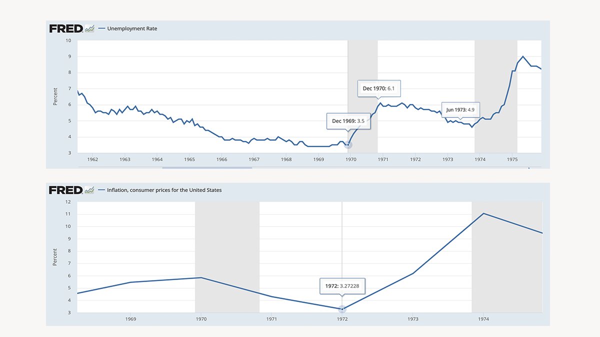 The Great Inflation of 1965 - 1982 Excess fiscal spending, oil shocks ...