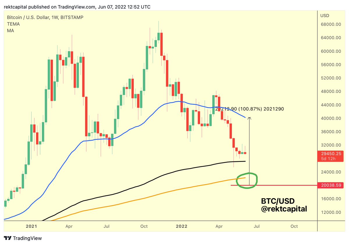 #BTC tends to confirm uptrends when it breaks above the blue 50-week ...