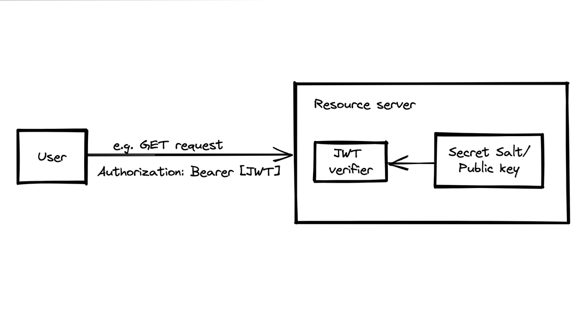 How does JSON web token (JWT) authentication work? Thread 🧵👇🏻 - Thread ...