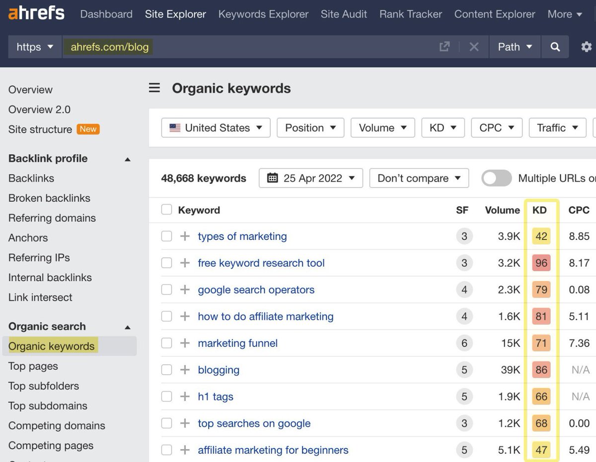 Looking to rank for a competitive keyword? 🥊 Instead of targeting ...