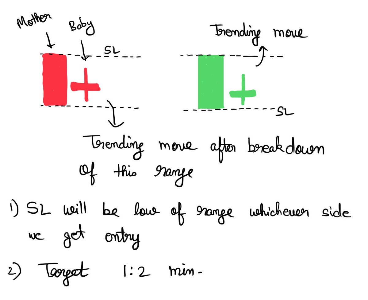 Inside bar strategy: This is a MEGA Thread 🧵🧵 about inside candle setup ...