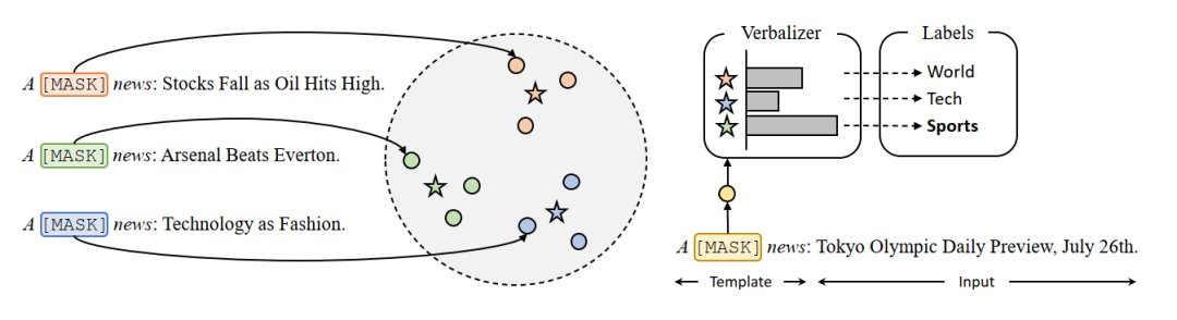 TsinghuaNLP on Twitter: "Our group released ProtoVerb on ACL 2022, which learns prototypes as ...