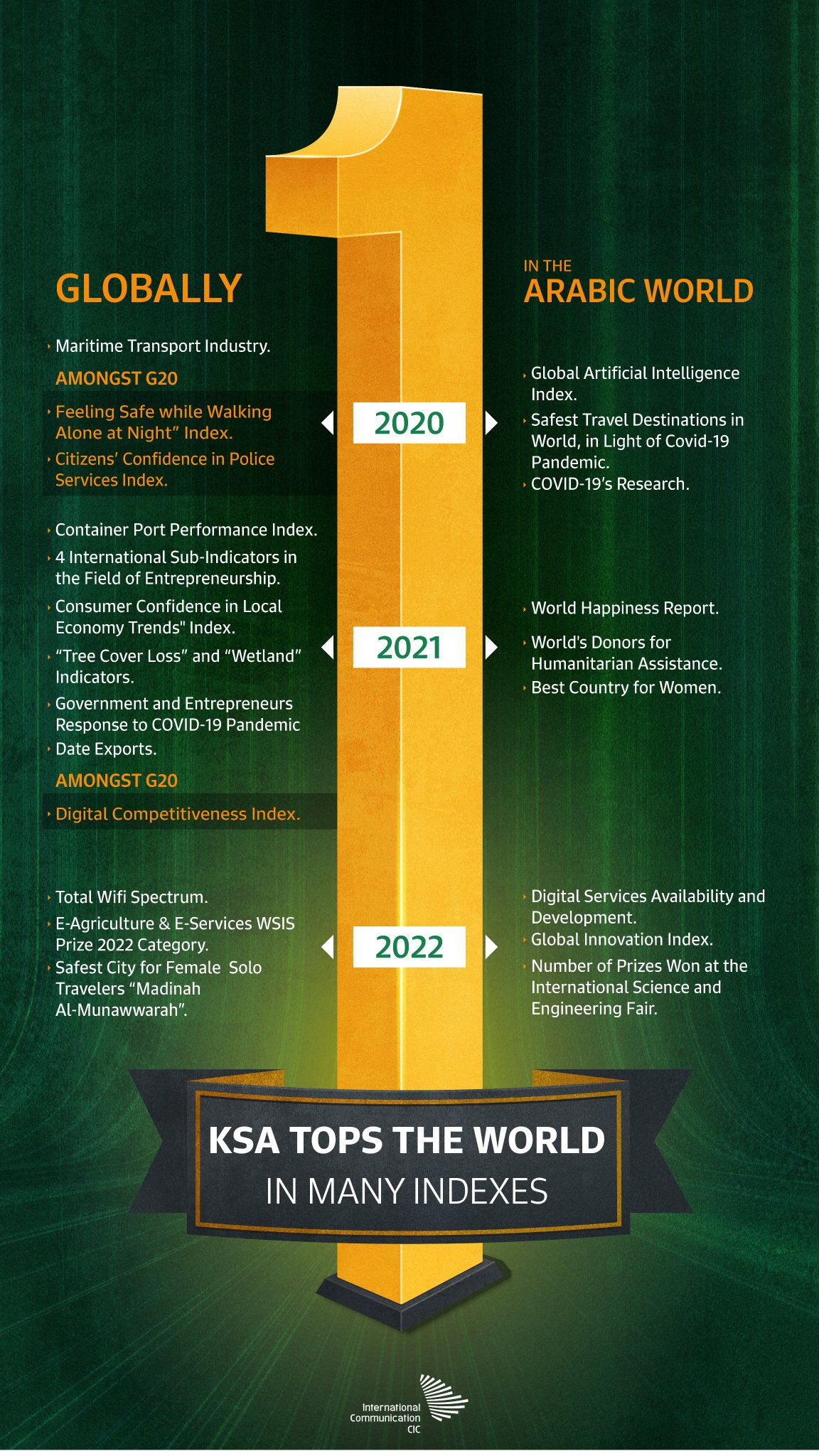 CIC Saudi Arabia on Twitter: "#SaudiArabia has been topping the world ...