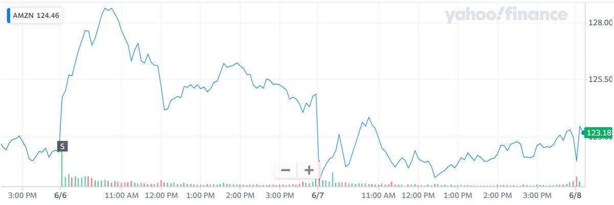Amazon’s 20-for-1 Stock Split: $AMZN is re-valued to $120 per share ...