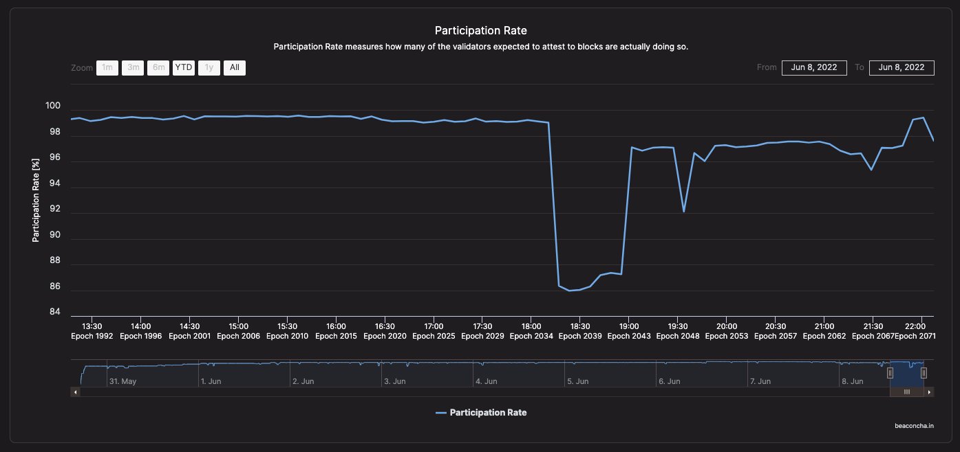 Martin Köppelmann 🇺🇦 on Twitter: "While the Ropsten merge overall went well you can still pretty ...