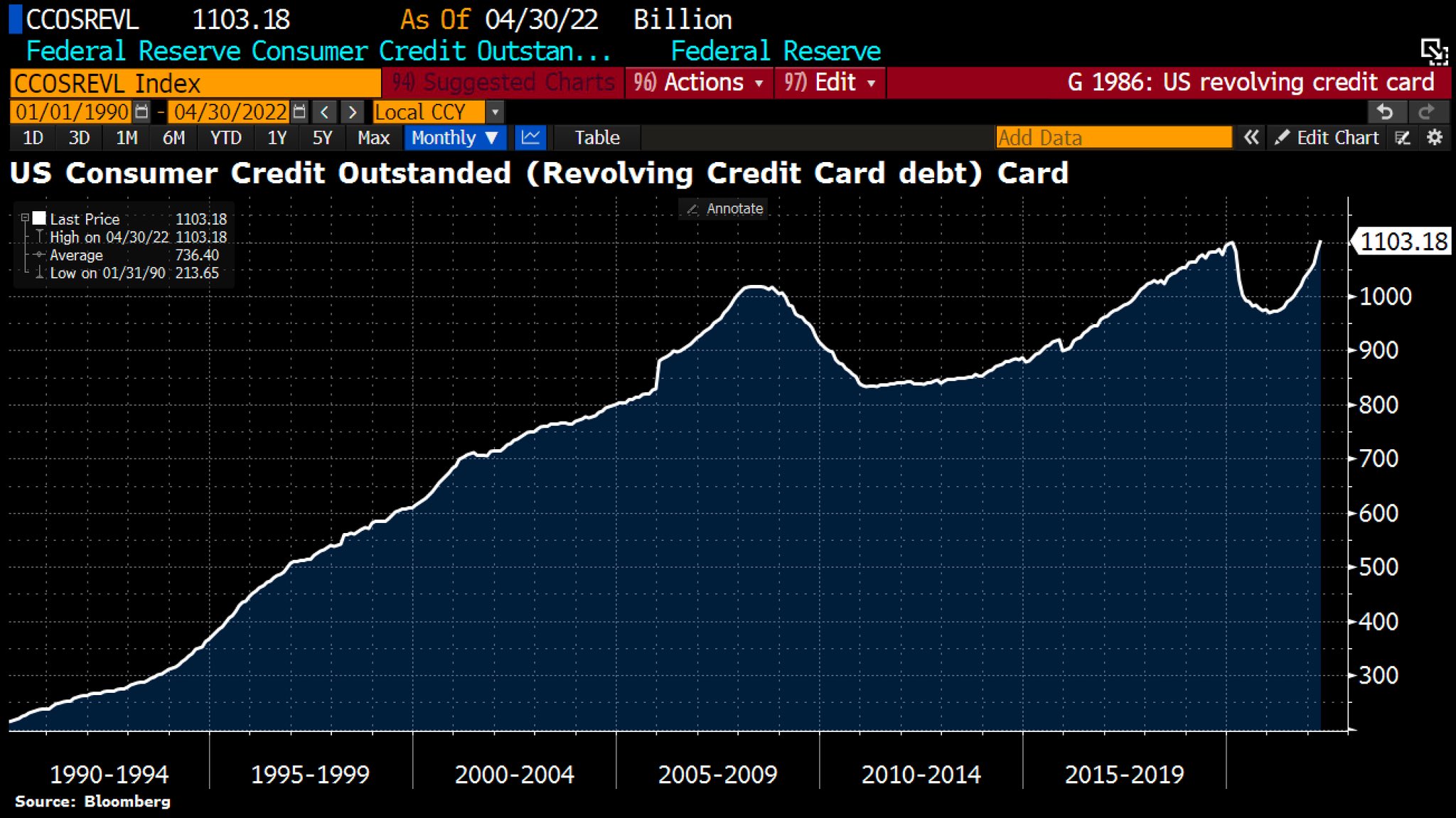 Gurgavin on Twitter: "CREDIT CARD DEBT IN US JUST HIT A NEW ALL TIME ...