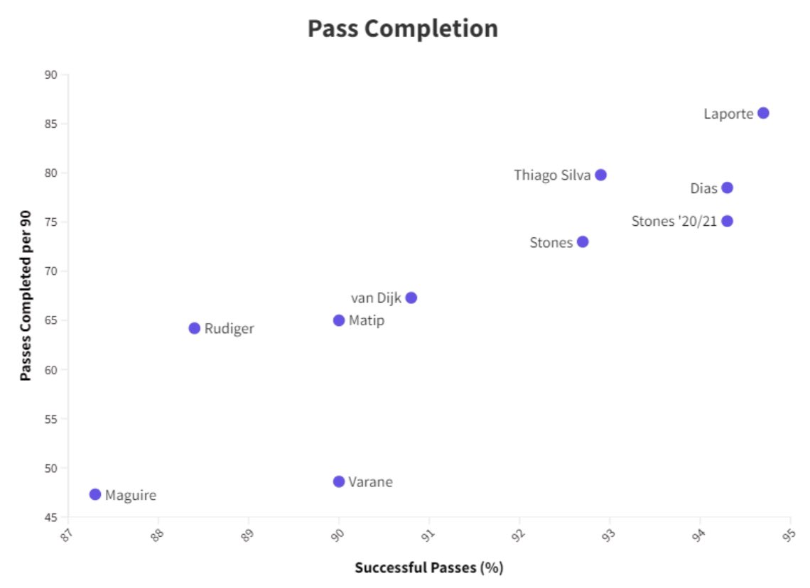 Our centre backs are good on the ball. But how good? And who’s the best ...