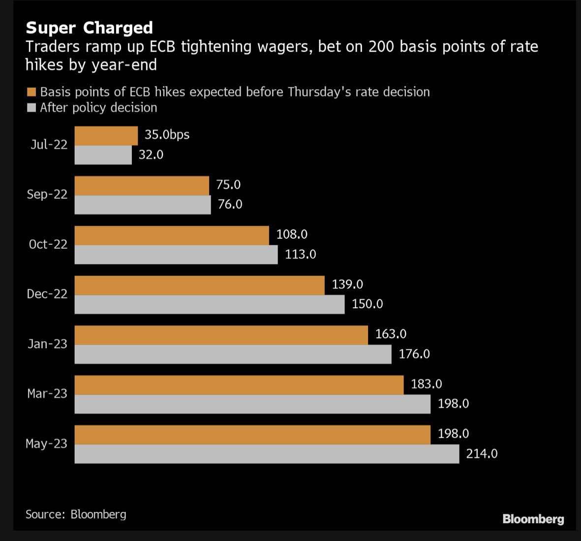 Gary Black on Twitter: "ECB announcement largely as expected: +25bp increase in July, 25-50bp ...