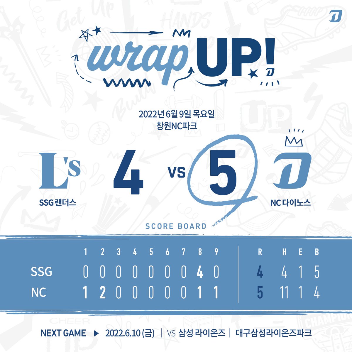 [2022 KBO 정규리그] #경기결과 ⠀ 2022. 6. 9(목) SSG 랜더스 SSG 4 - 5 NC ⠀ [승리] 류진욱 [홀드] 하준영 [패전] 서진용 [결승타 ...