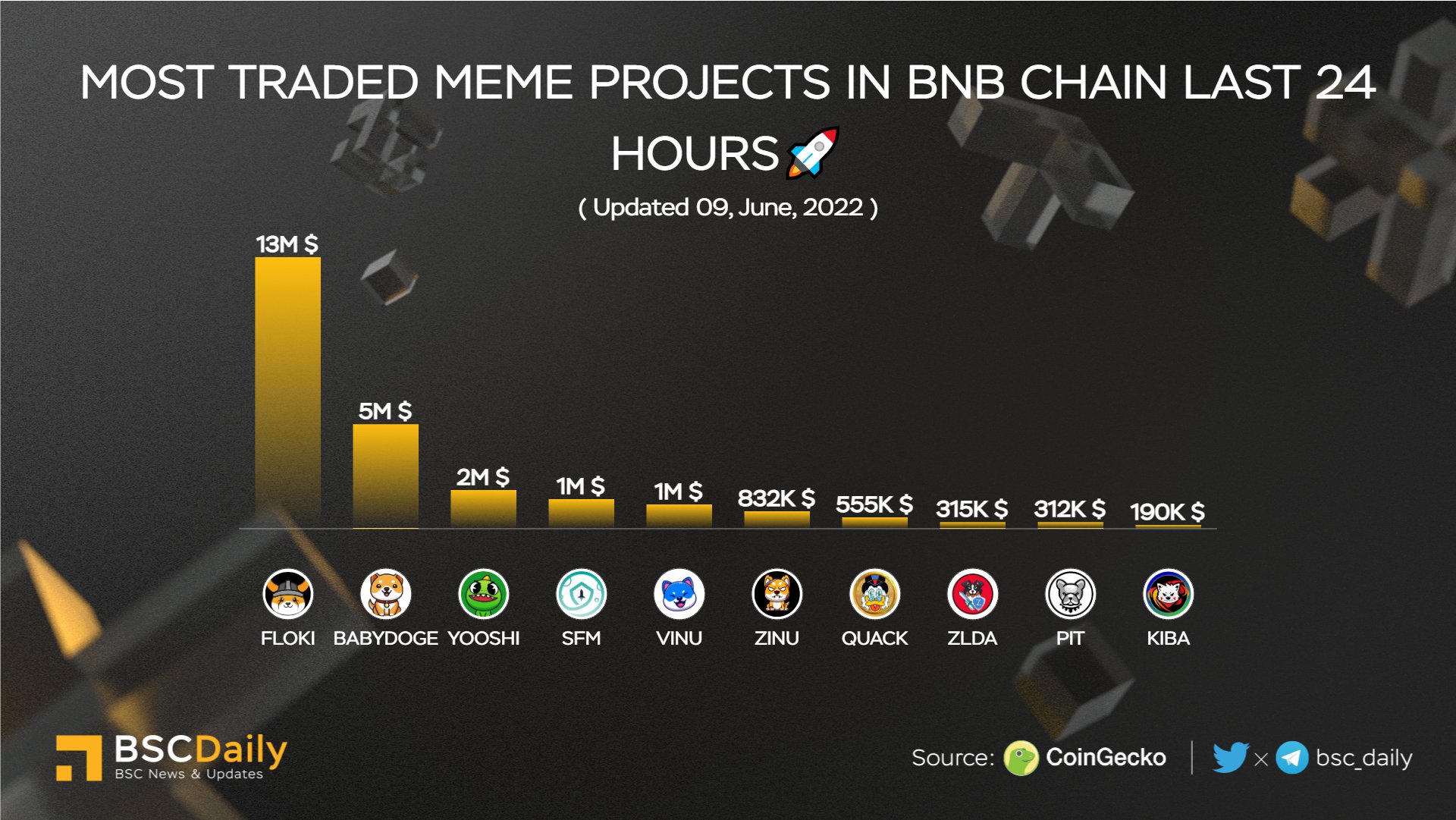 BSCDaily on Twitter: "MOST TRADED #MEME PROJECTS IN #BNBCHAIN LAST 24 HOURS🚀 🥇 $FLOKI ...