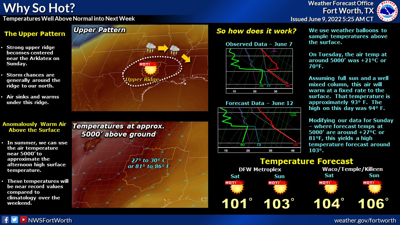 Nws Fort Worth On Twitter Temperatures Will Continue To Climb Through