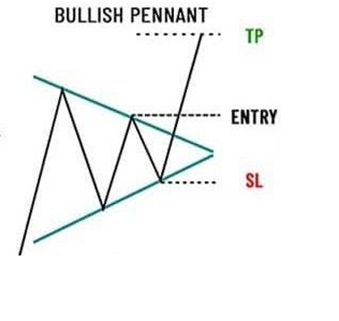 6 Continuation Chart Patterns All Traders should know about ! A Thread🧵 ...