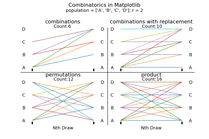 Matplotlib On Twitter Rt Riddlemecam Revisiting Combinatoric Logic Using Matplotlib To
