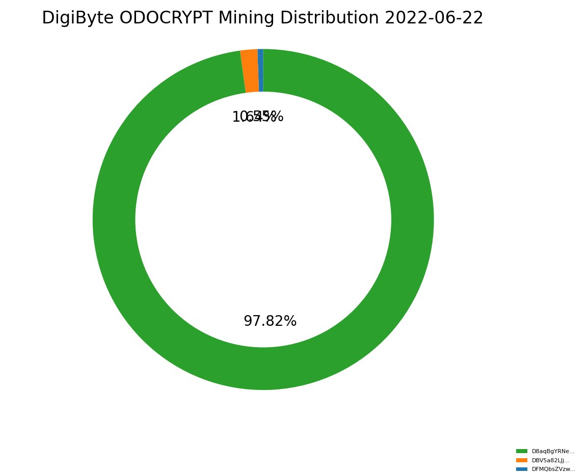 DigiByte Blockchain Stats on Twitter: "4/6 #DigiByte mining distribution for the last 24 hours ...