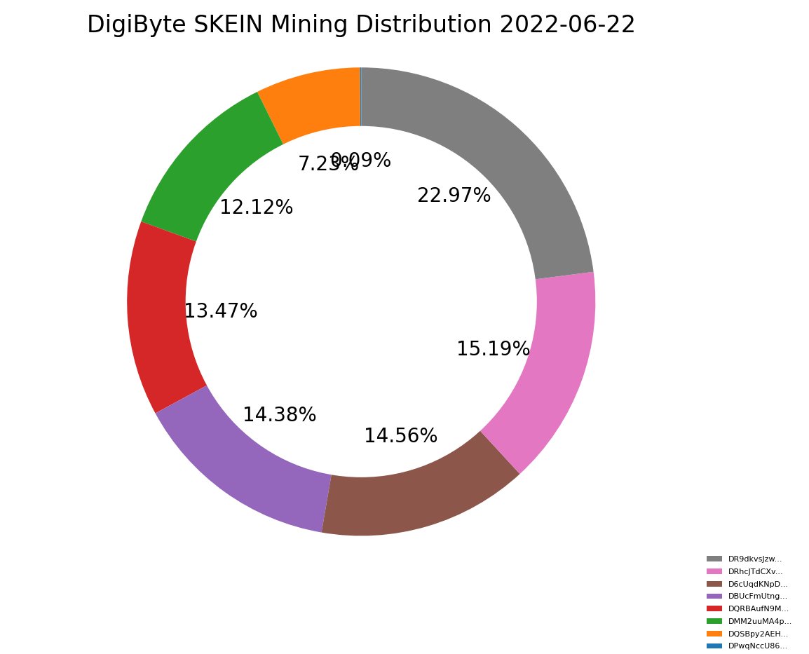 DigiByte Blockchain Stats on Twitter: "5/6 #DigiByte mining distribution for the last 24 hours ...