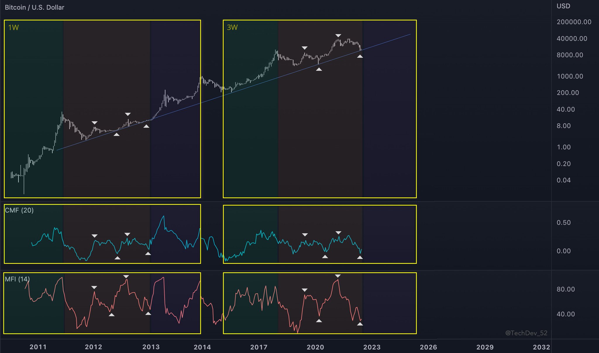 TechDev on Twitter: "#Bitcoin cycles. https://t.co/ML6R9tyu5Q" / Twitter