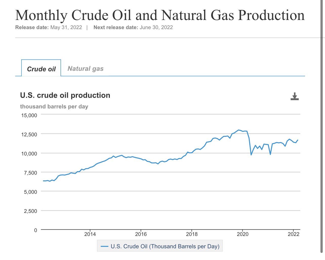 Blake Hounshell on Twitter: "Here is a chart of U.S. crude oil production, which shows a ...
