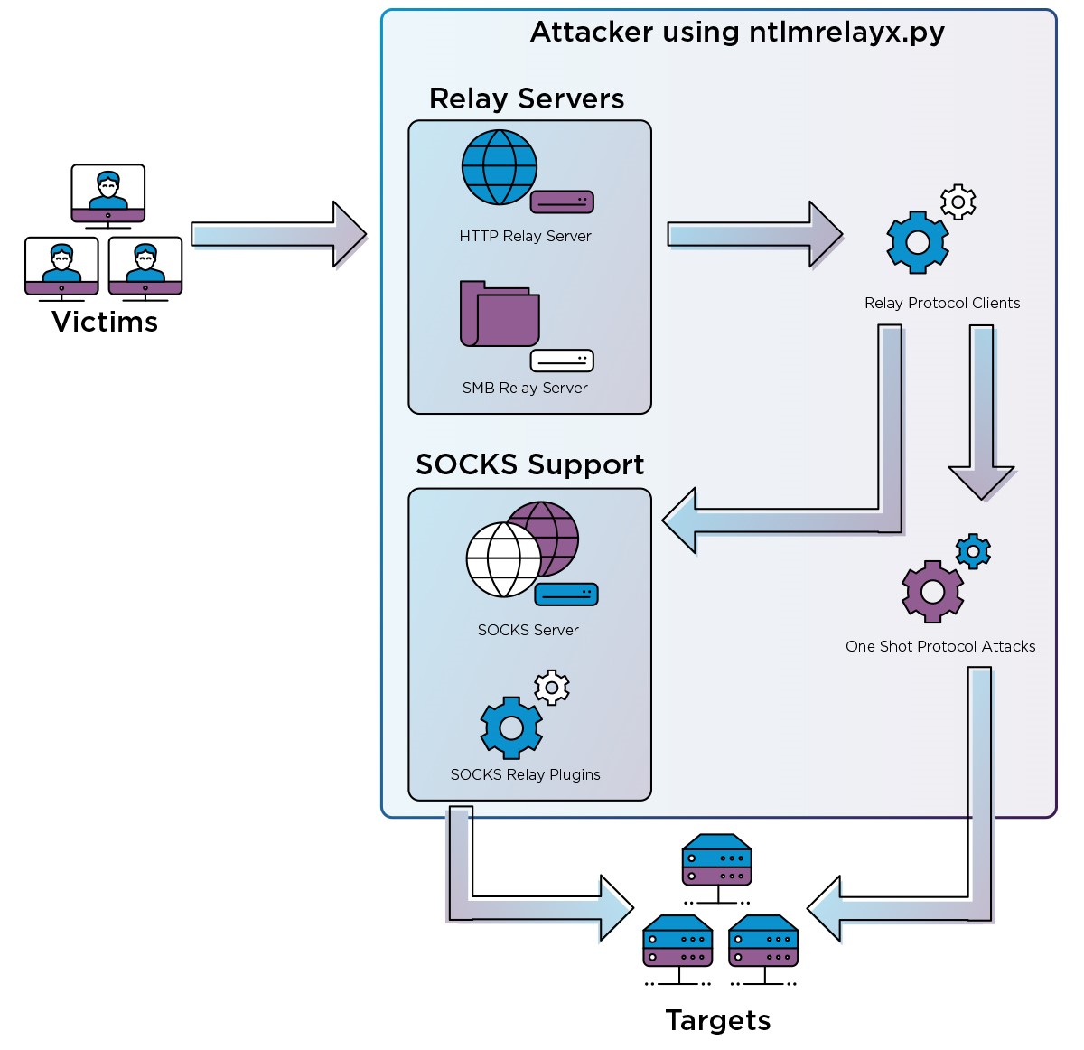 Ptrace Security GmbH on Twitter: "SMB Relay - This page deals with gaining code execution ...