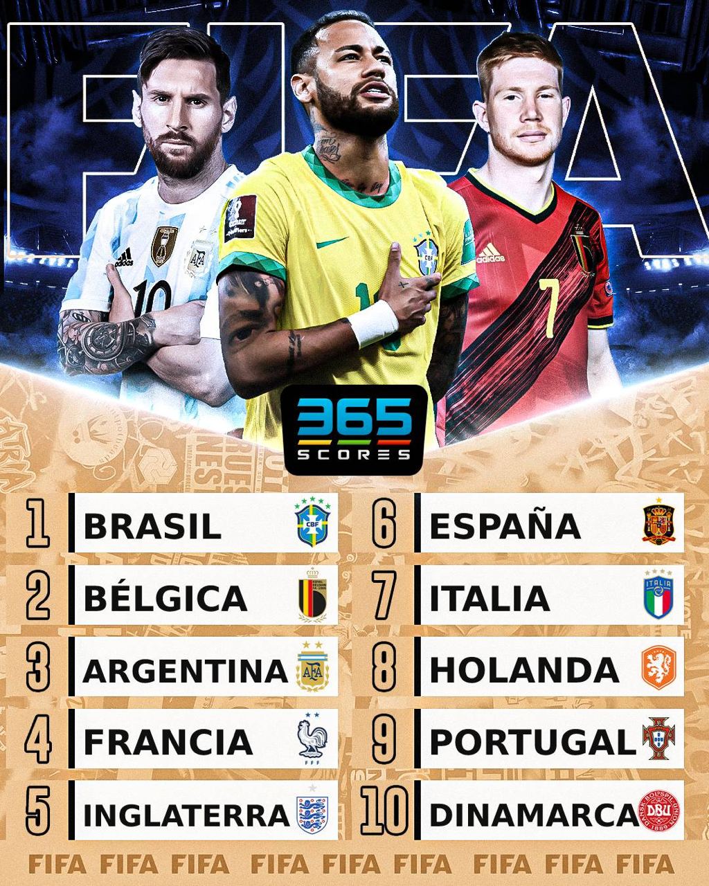 365scores On Twitter Top 10 Actualizado Del Ranking De La Fifa