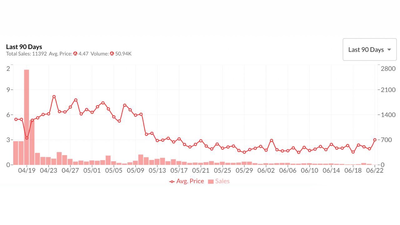 Snail Trail πΊπ On Twitter The Snail Trail Total Nft Volume Has