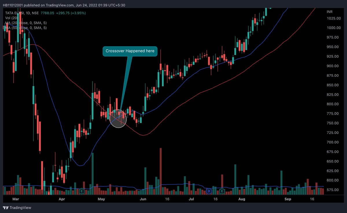 20 MA and 50 MA is the Best tool to Use for Short term Trading . It can ...