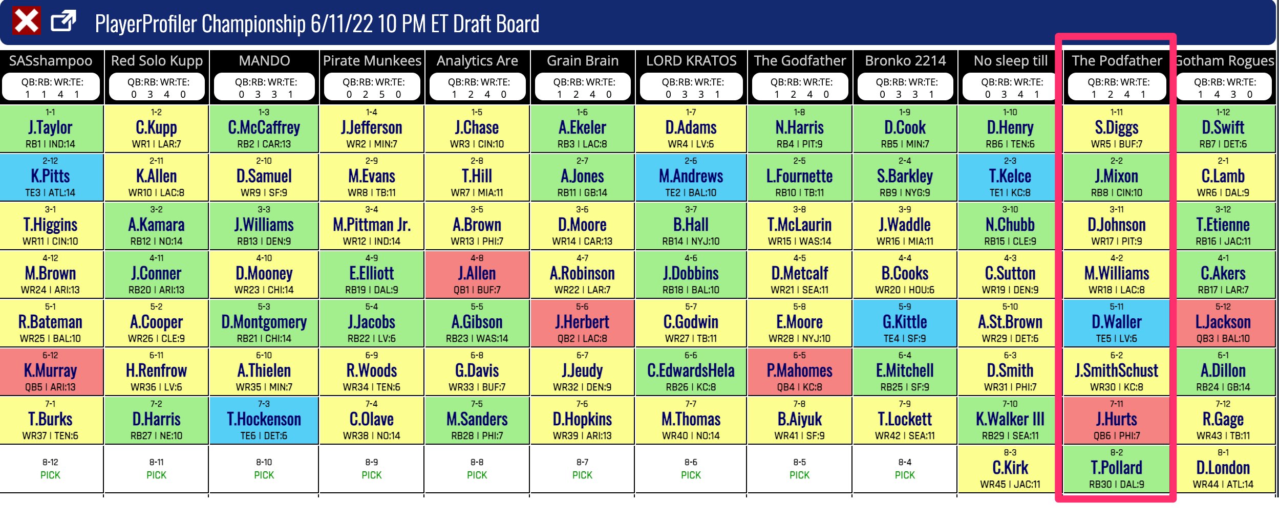 the podfather™️ on Twitter: "and that is a wrap over at @PlayFFWC. in true playerprofiler ...