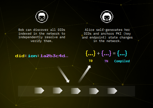 Web2 + Web3 = Web5 Jack Dorsey's bitcoin unit @TBD54566975 is building Web5, a Bitcoin-based ...
