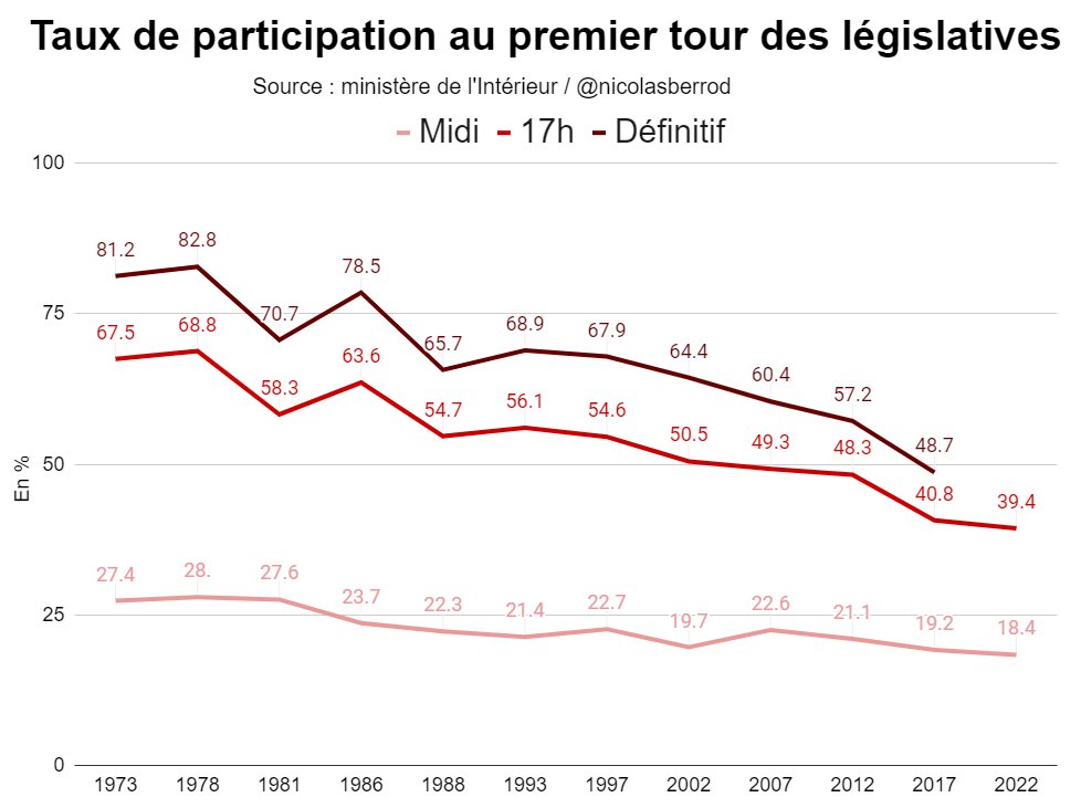 Nicolas Berrod on Twitter: "🗳️ 39,42 % de participation à 17h, un taux historiquement bas : • 40 ...