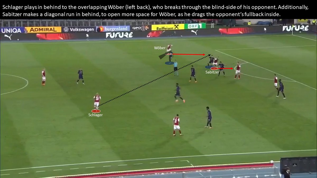 Aspect Analysis: Austria's off-the-ball-movements in vertical play ...
