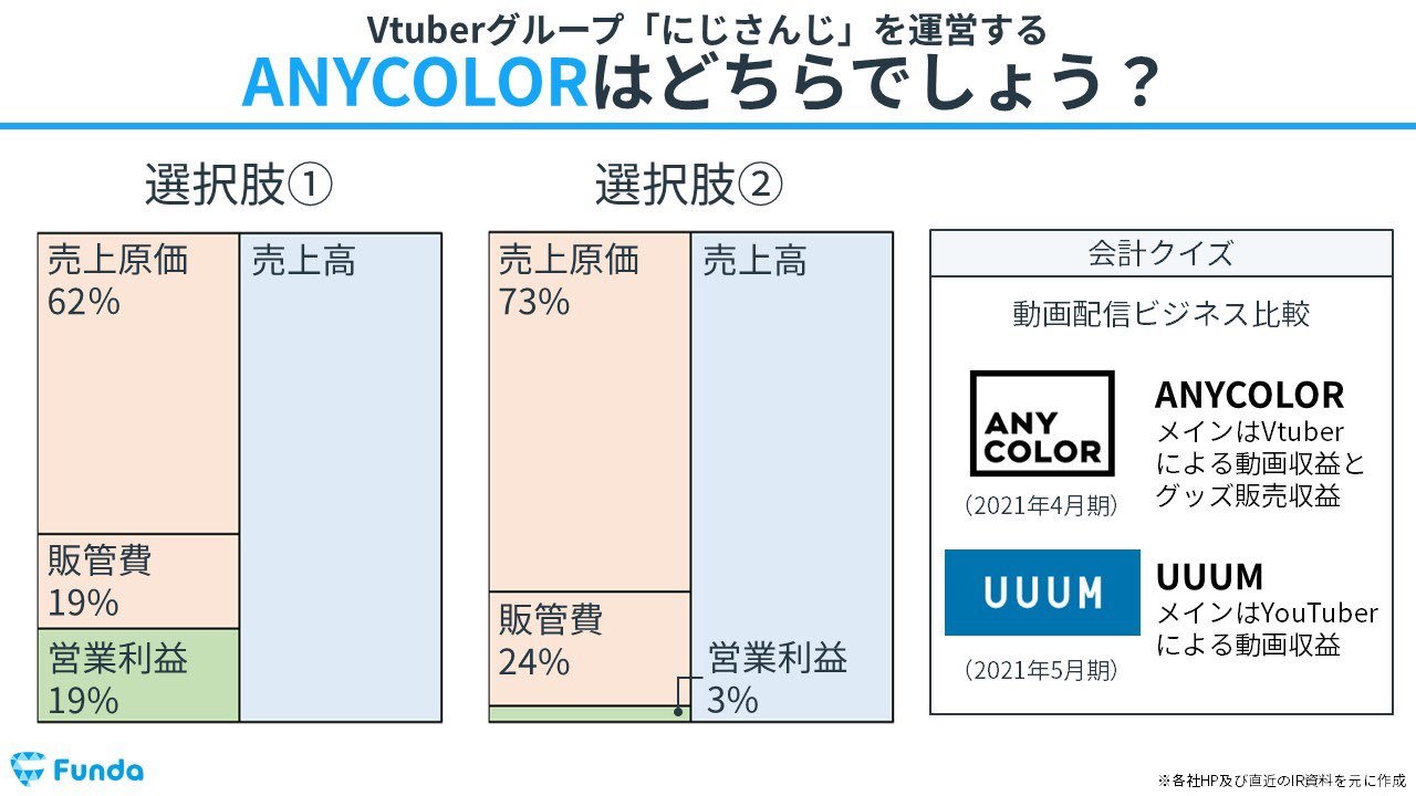 会計クイズ】大手町のランダムウォーカー on Twitter: "【#会計クイズ 問題】 今週は今話題の先日上場したANYCOLORとUUUMの比較です！ VTuberグループ「にじさんじ」を ...