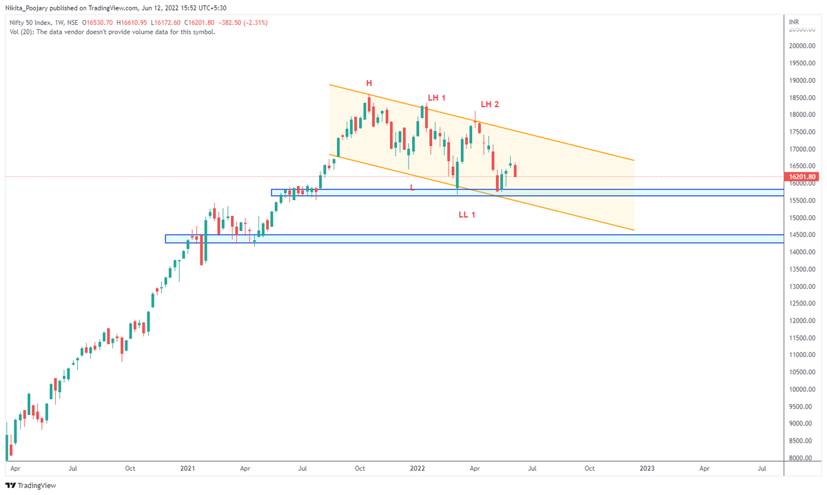 #NIFTY Bears are ruling the roost. Need to see whether this time NF ...