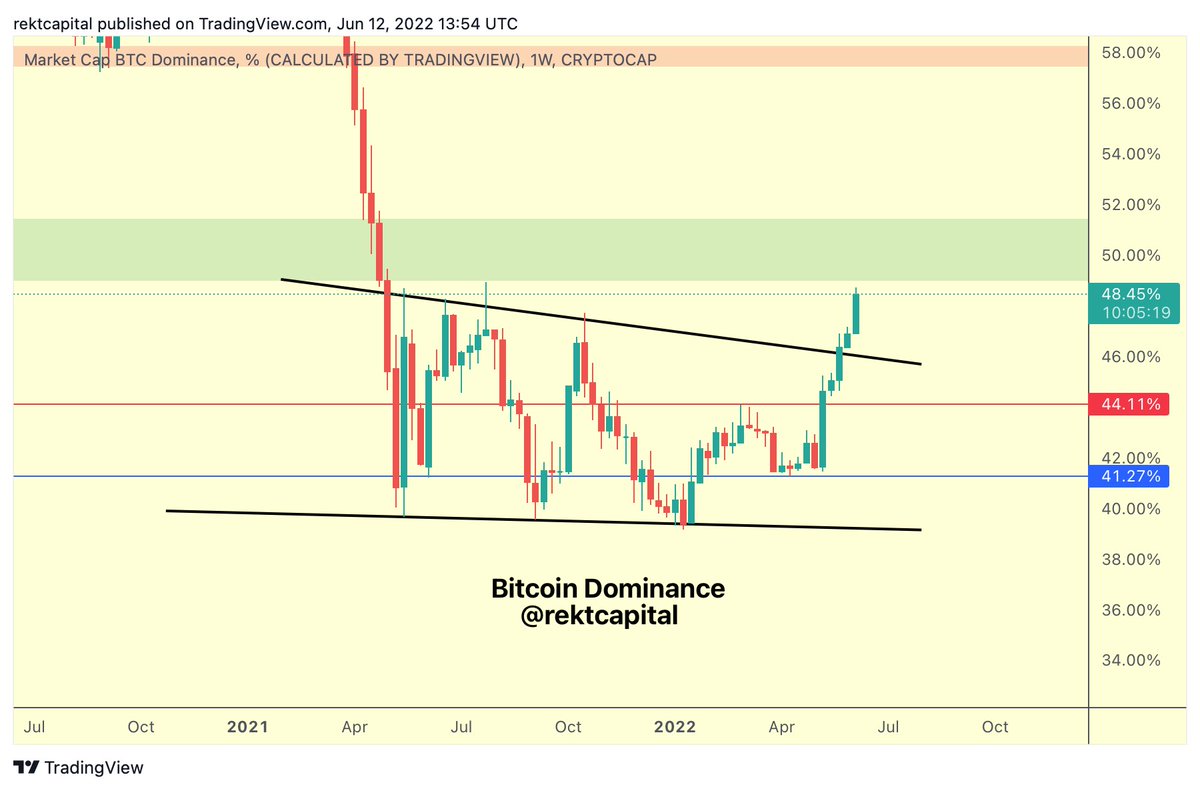 #BTC Dominance has scope to increase over the coming weeks after ...