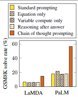 [🧠Chain of Thought paper summary] The idea is strikingly simple ...